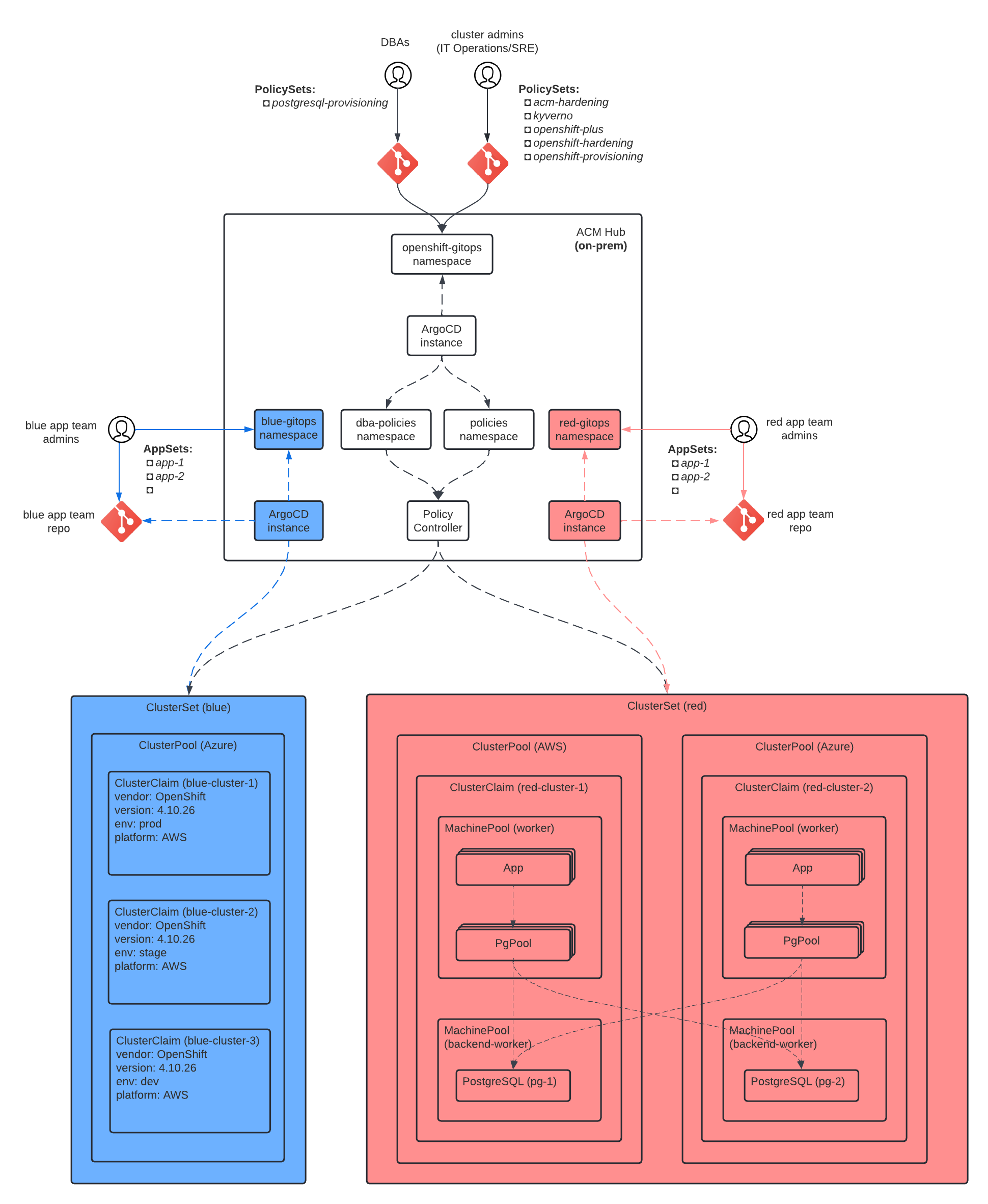 Guide to Cluster Landing Zones for Hybrid and Multi-cloud Architectures (Part 2)